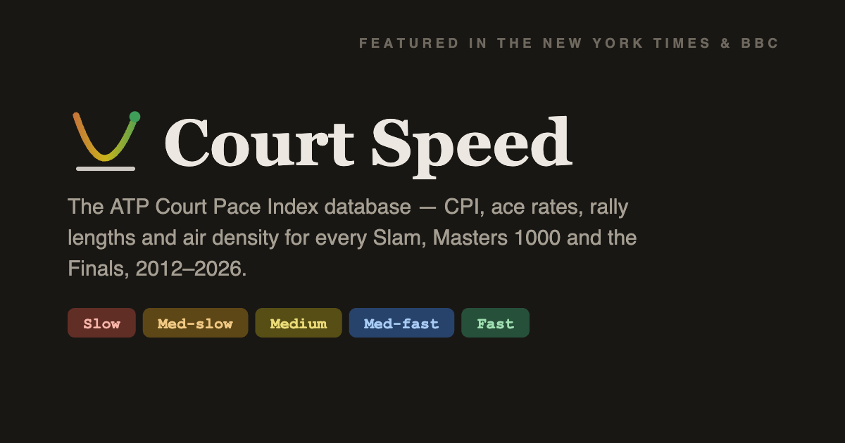 Tennis Court Speed | Court Pace Index (CPI) Database 2012–2026